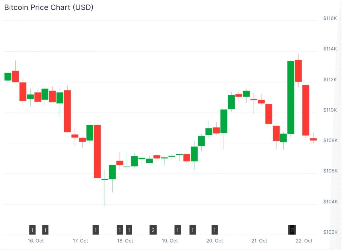 Why Is The Crypto Market Down Today? - CoinCentral