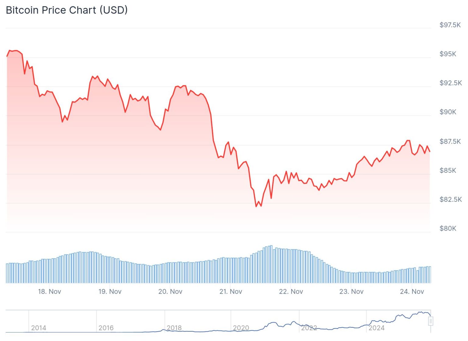 Satoshi Nakamoto Loses $42 Billion as Bitcoin Price Drops 30% - CoinCentral