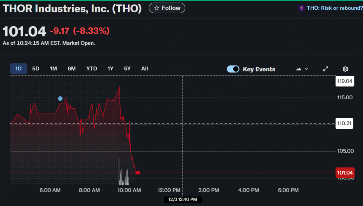THOR Industries (THO) Stock: Sharp Drop Despite Strong Q1 Revenue and ...