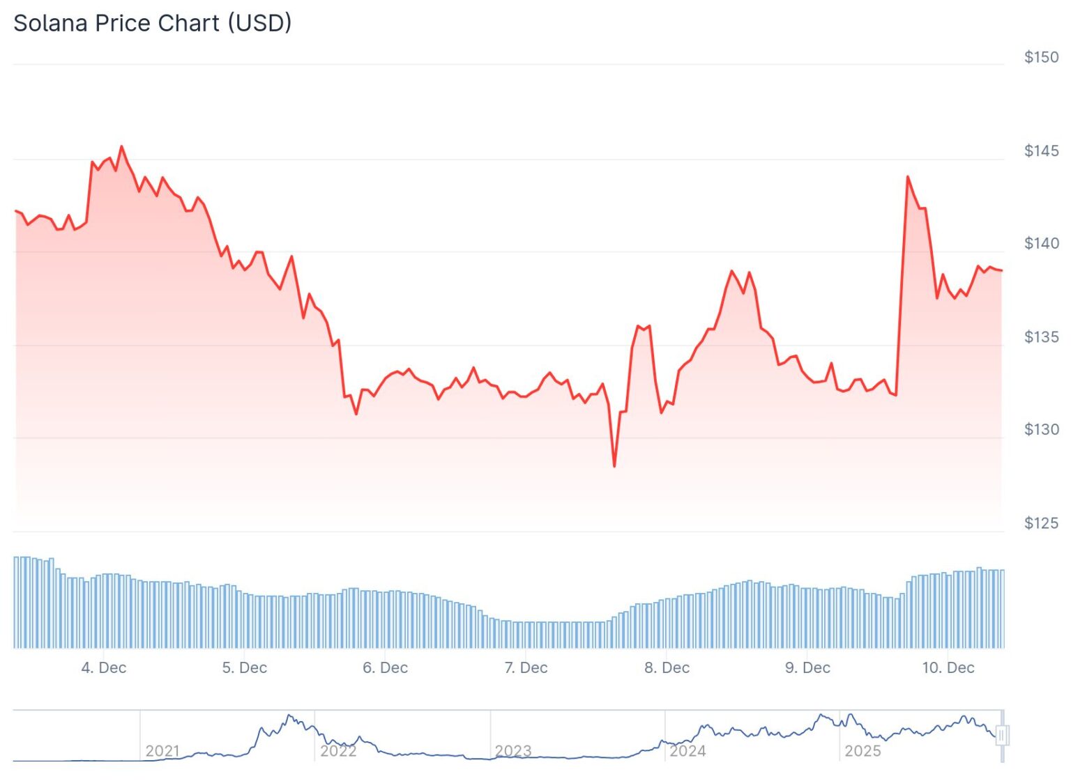Solana (SOL) Price: Can Six Weeks of ETF Inflows Fuel a Breakout ...