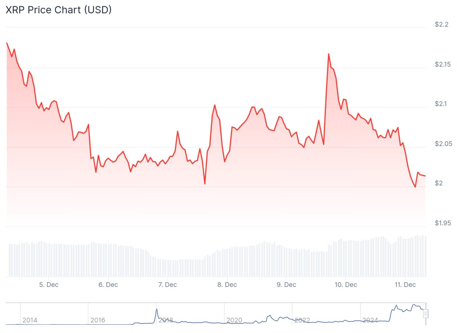 Why is XRP Down Today? - CoinCentral