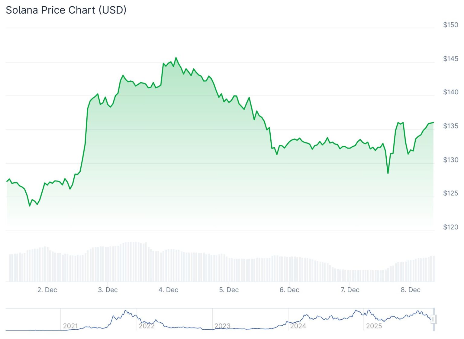 Solana (SOL) Price: What to Expect in December? - CoinCentral