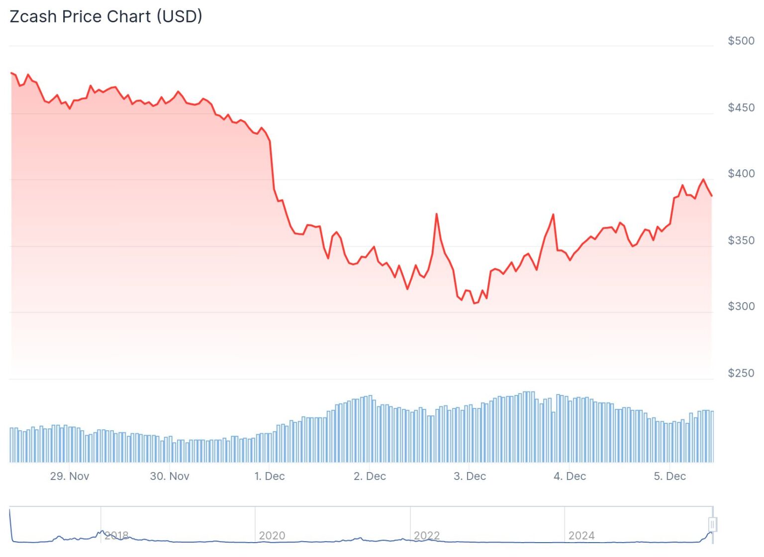 Zcash (ZEC) Price: Rebounds 35% - What To Expect In December? - CoinCentral