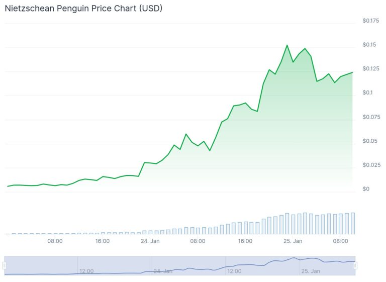 Penguin Price: Memecoin Surges 564% After White House Social Media Post ...
