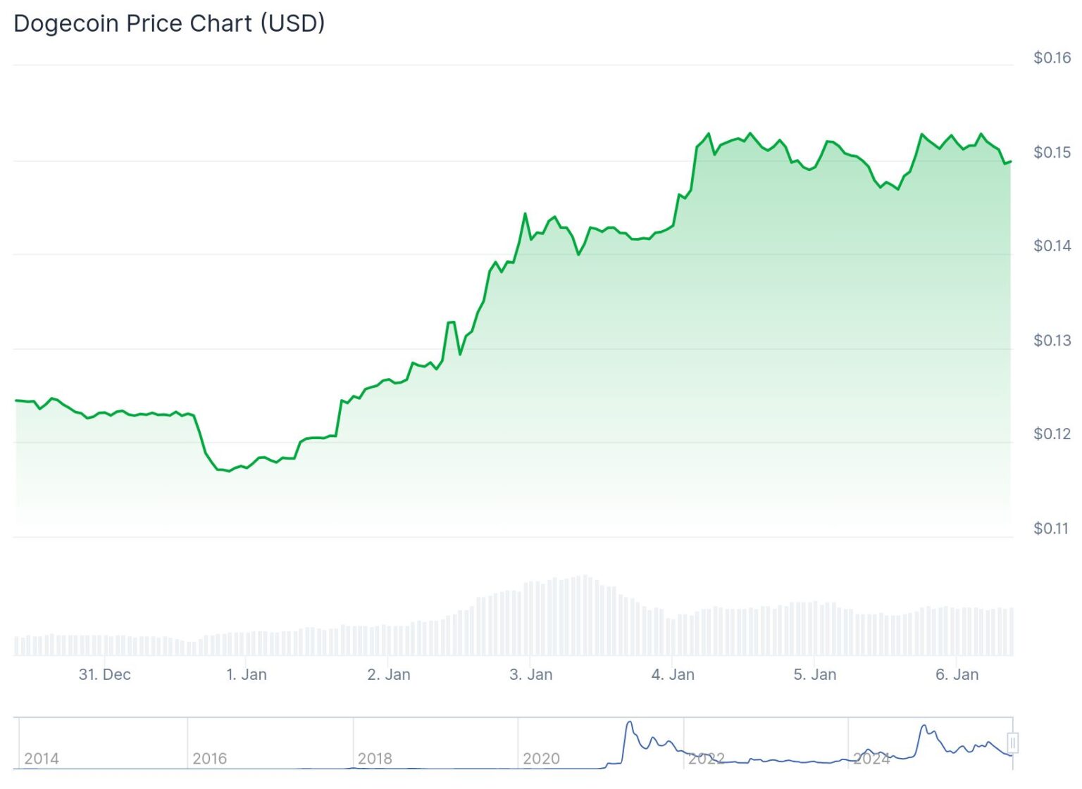 Dogecoin (DOGE) Price: CVDD Indicator Signals Strong Accumulation at ...