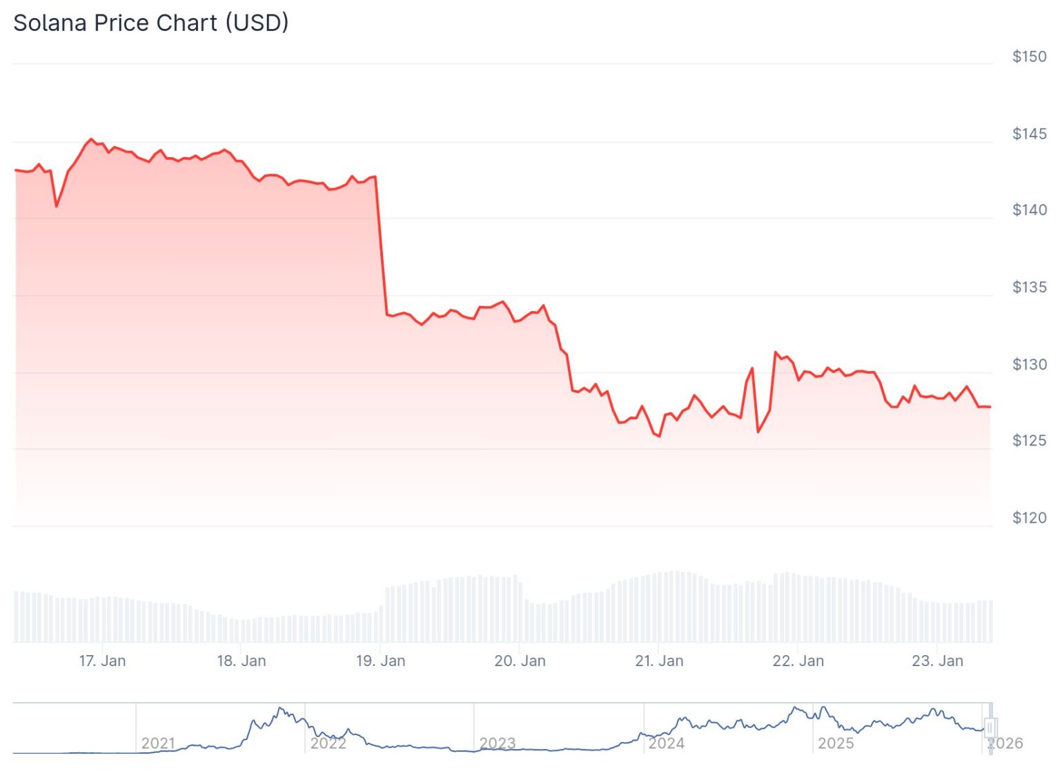 Solana (SOL) Price: Tests Critical $124 Support Level as Technical ...