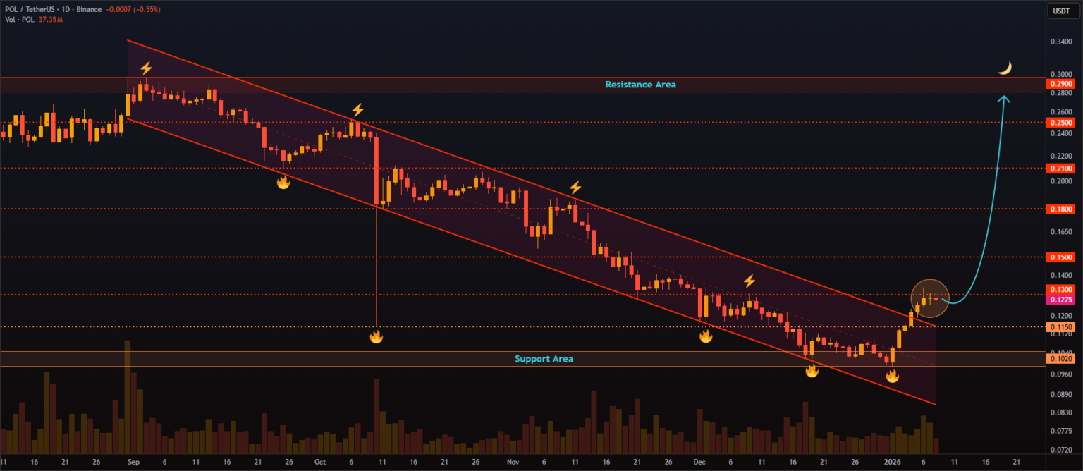 Best Crypto to Buy Now in January: Polygon Chart Signals New Rally ...