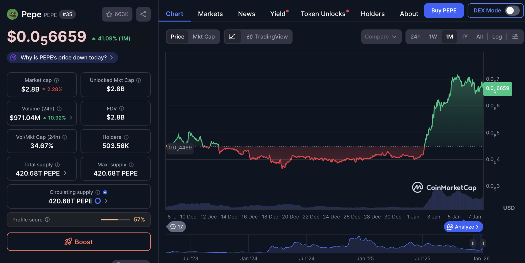 Pepecoin (PEPE) vs Shiba Inu (SHIB): Price Predictions as Pepeto ...