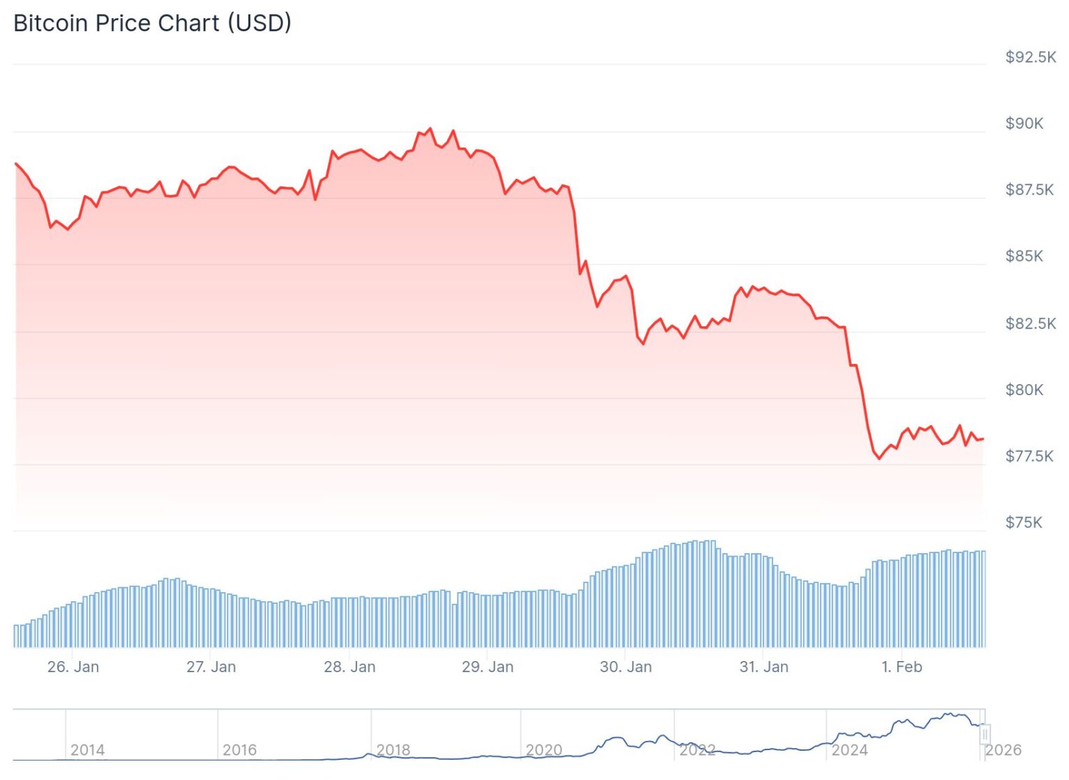 Bitcoin (BTC) Price: Weekend Crash Sends BTC to $75,650 - Is the Bottom ...