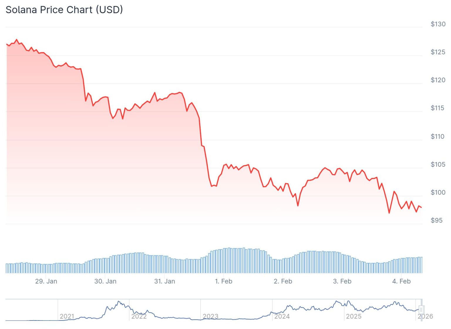 Solana (SOL) Price Prediction: Standard Chartered Predicts $2,000 by ...