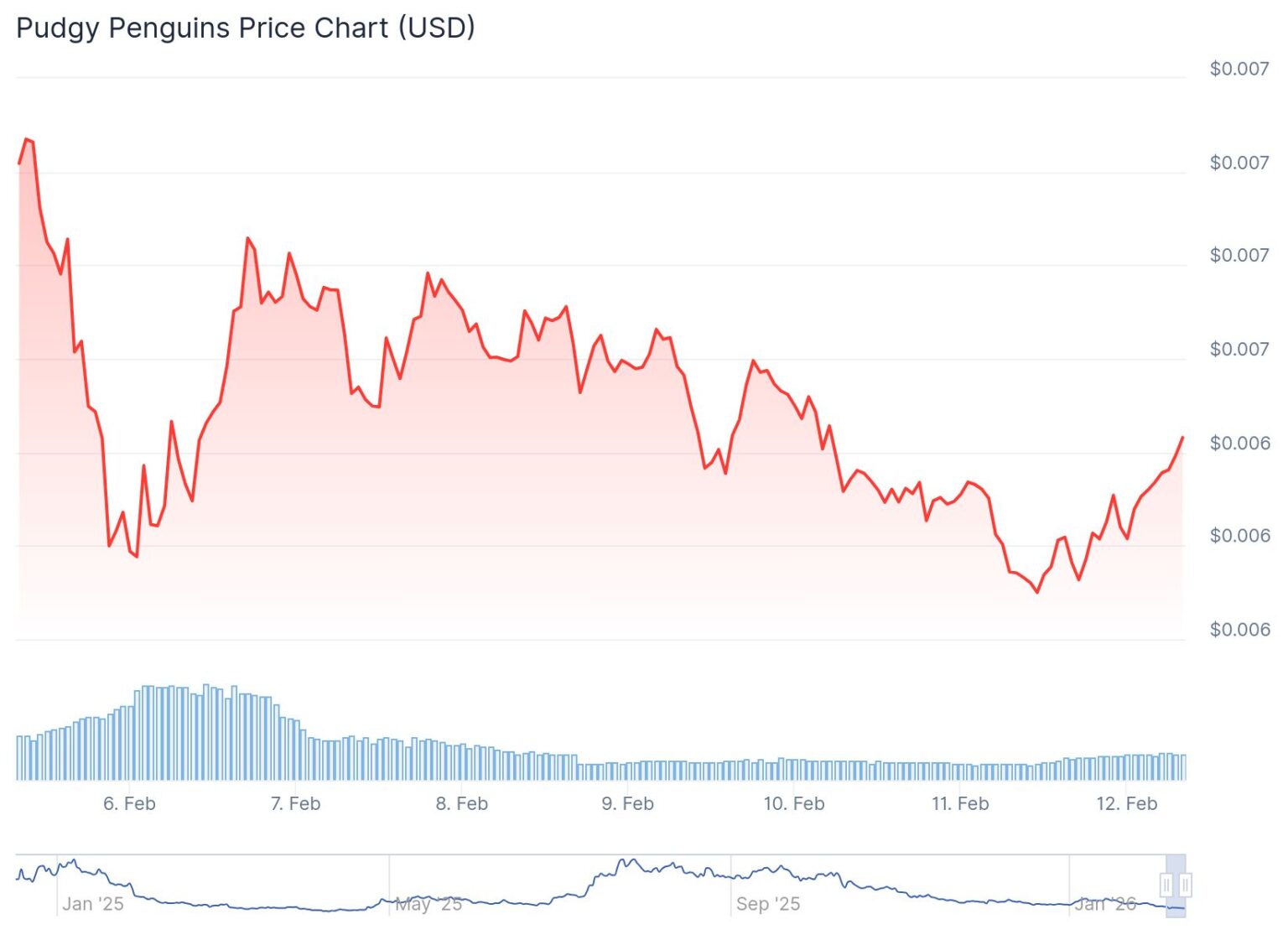 Pudgy Penguins (PENGU) Price Rises After Visa Partnership Reveals ...