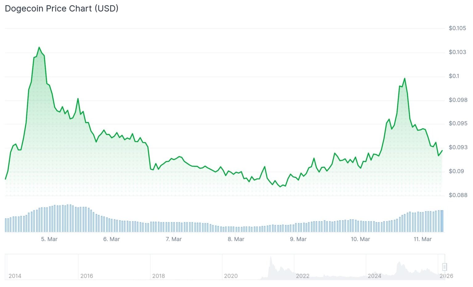 Dogecoin (DOGE) Price: Jumps 8% After Elon Musk Announces X Money April ...