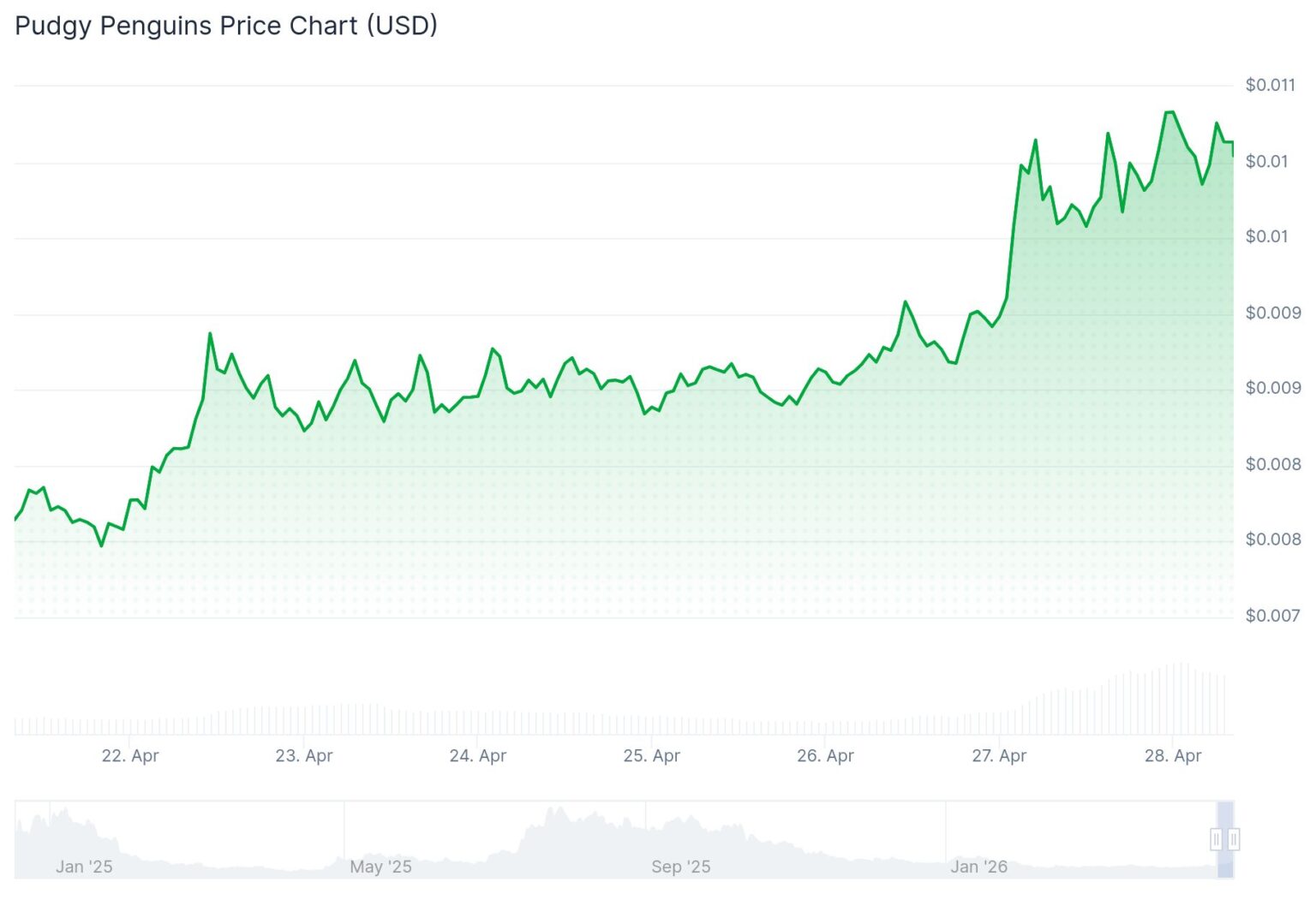 Pudgy Penguins (PENGU) Price: Surges to Three-Month High as NFT ...