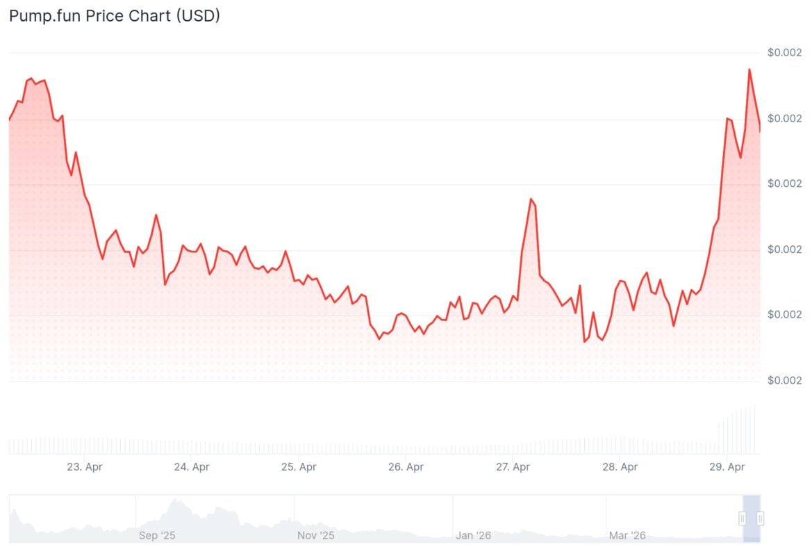 Pump.fun (PUMP) Price: Token Surges After $370 Million Burn and 50% ...