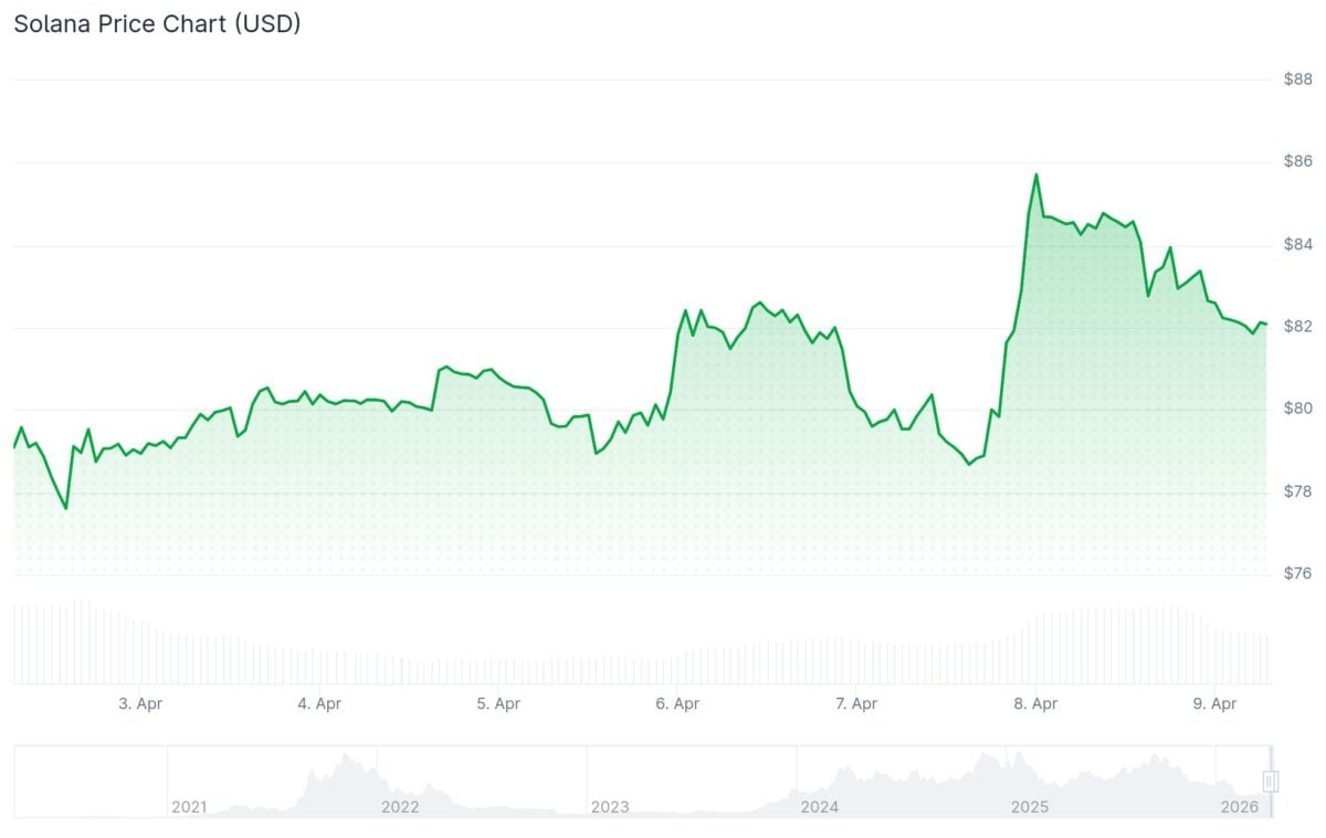 Solana (SOL) Price: Key Support Levels to Watch as Holders Hit All-Time ...