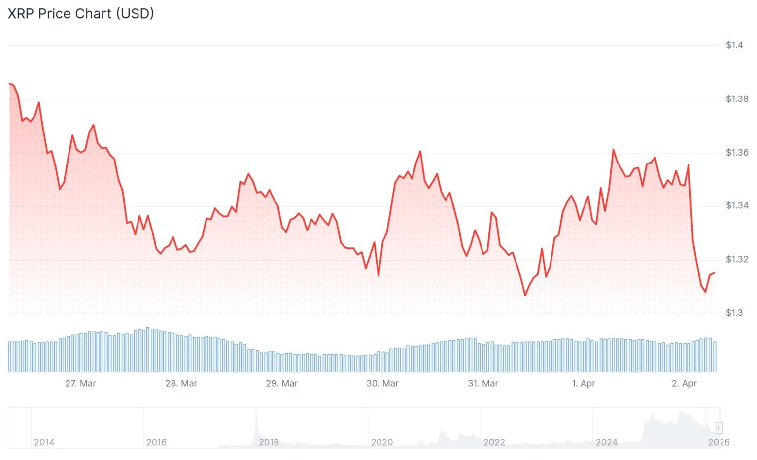 XRP Price: Analyst Flags Possible 30% Drop Before Long-Term Recovery in ...