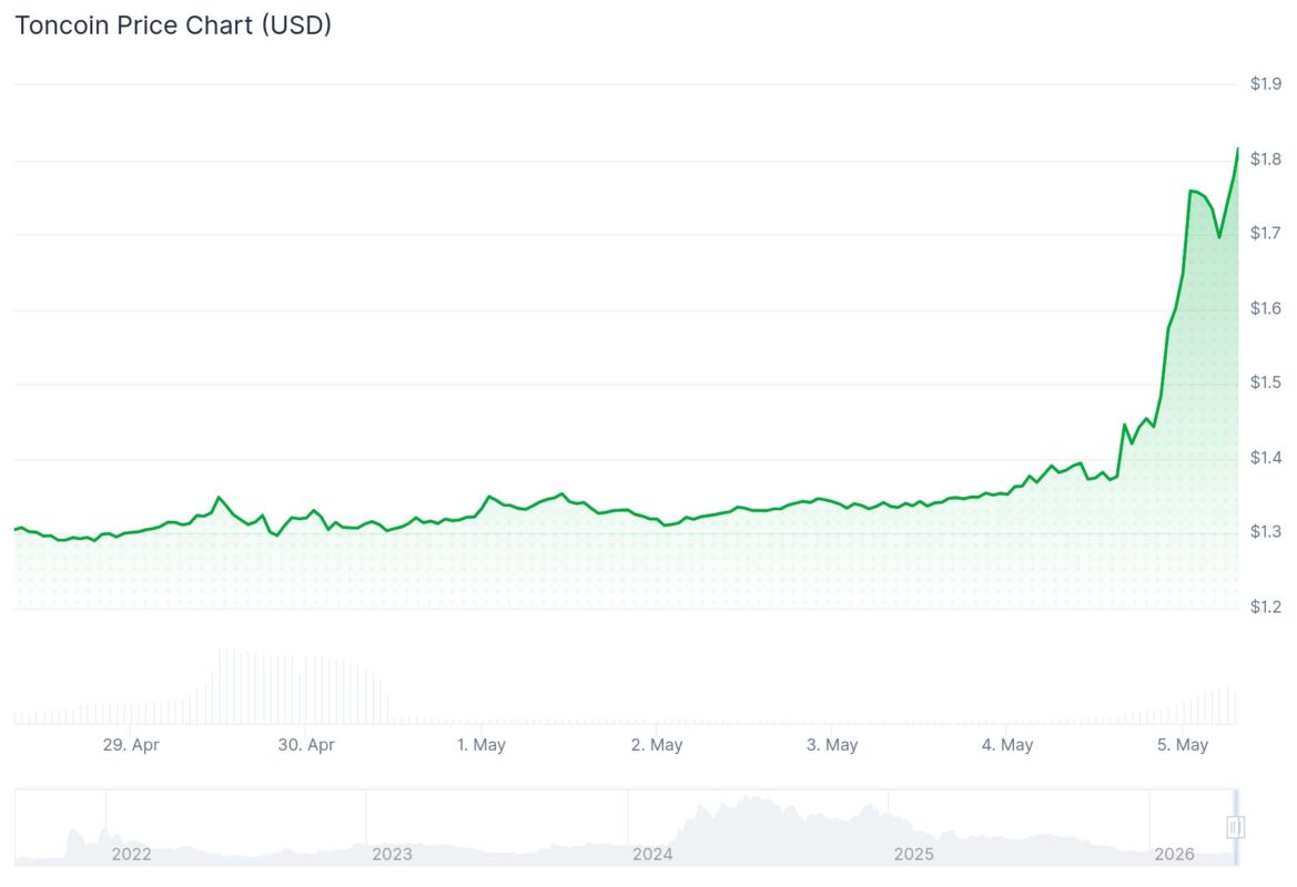 Toncoin (TON) Price: What Pavel Durov's Telegram Takeover of TON ...