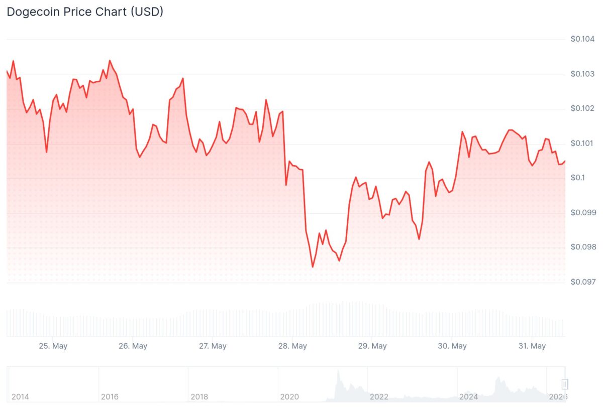 Dogecoin (DOGE) Price: The Meme Coin That Won't Die — But Is It ...