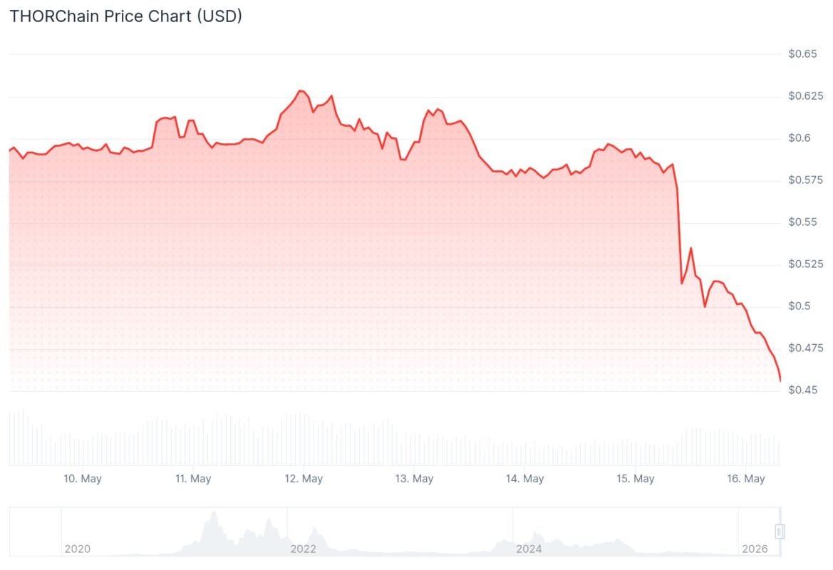 THORChain Loses $10M in Multi-Chain Hack — RUNE Drops 15% - CoinCentral
