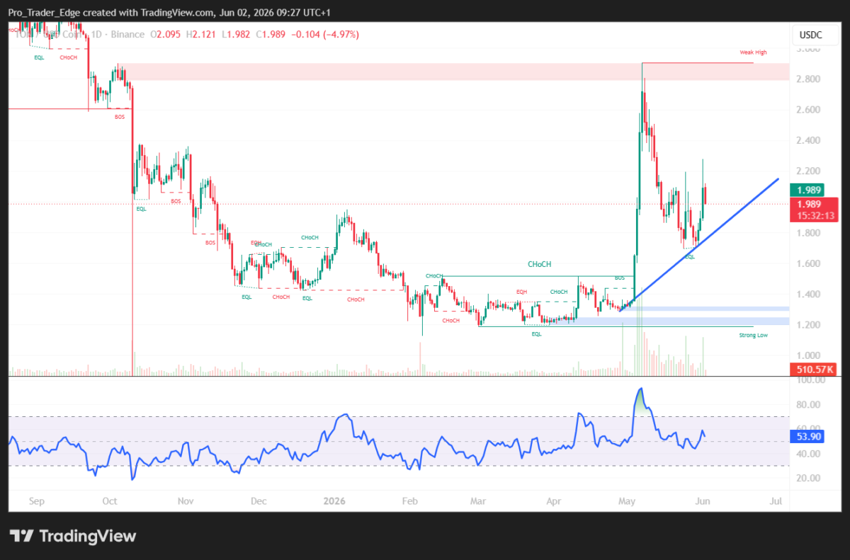 Toncoin (TON) Price: TON Surges 11% as Durov Says the Token Is ...