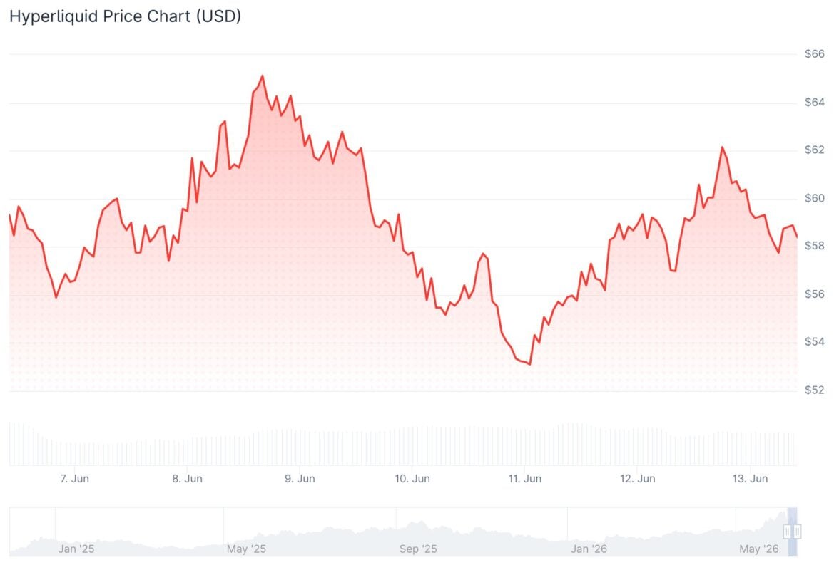 Hyperliquid (HYPE) Price: SpaceX IPO Buzz and Regulated Futures Drive 7 ...